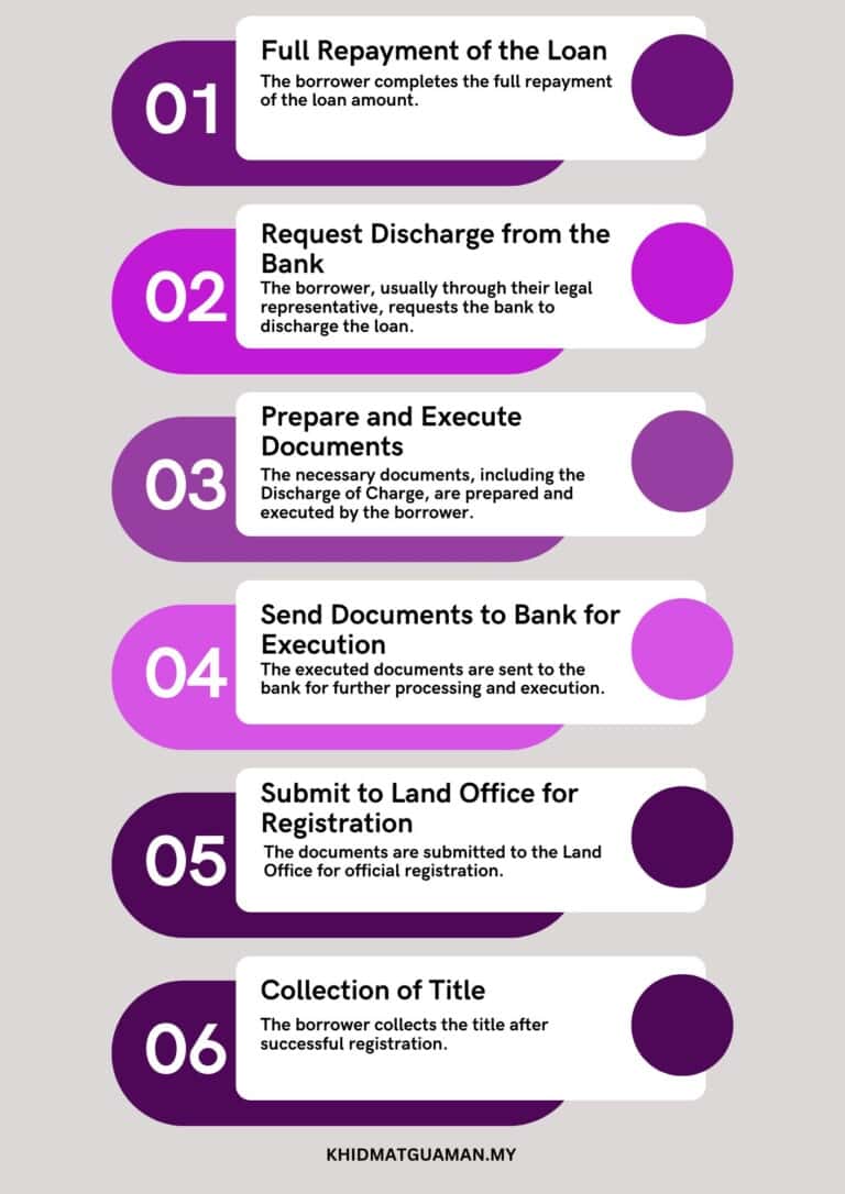 Understanding Property Loan Discharge: Essential Tips for Malaysians